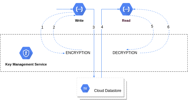 GCP - Using KMS to manage secrets :: Prakhar Srivastav GCP - Using KMS to manage secrets :: Prakhar Srivastav